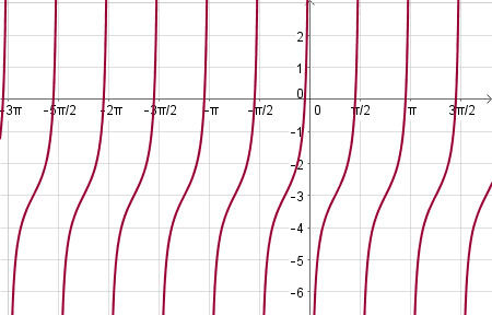 Graphing a Tangent Function of the Form y = a tan b(x - h) + k Practice ...