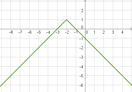 Transforming the Graph of an Absolute Value Function Practice ...