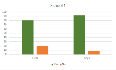 Comparing Double Bar Charts Practice | Statistics and Probability ...