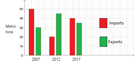 Comparing Double Bar Charts Practice | Statistics and Probability ...