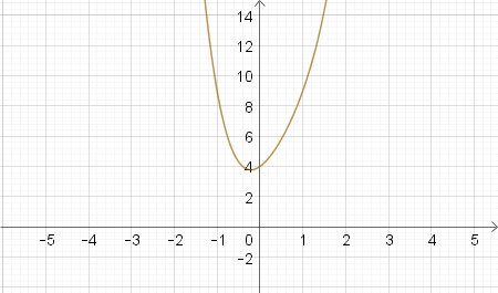Graphing a Quartic Function Practice | Precalculus Practice Problems ...