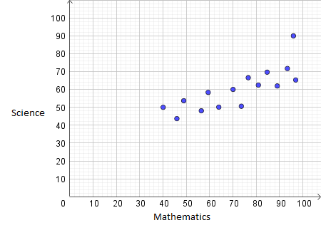 Determining Outliers in a Scatterplot Practice | Statistics and ...