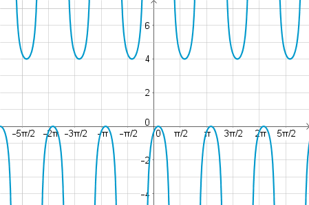 Graphing a Cosecant Function of the Form y = a csc b(x - h) + k ...