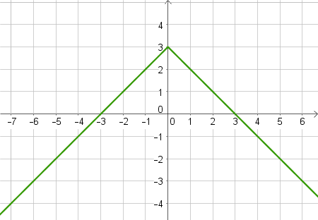 Transforming the Graph of an Absolute Value Function Practice ...