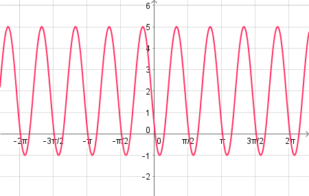 Graphing Cosine Functions Practice | Algebra Practice Problems | Study.com