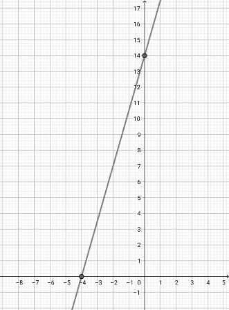 Graphing a Line by First Finding its X- and Y-intercepts Practice ...