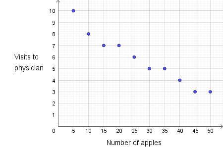 Identifying Questions Suggested by Variation in Scatterplots Practice | Statistics and ...