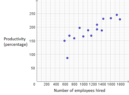 Identifying Questions Suggested by Variation in Scatterplots Practice ...