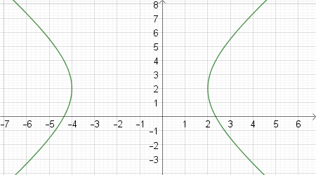 Graphing a Hyperbola Not Centered at the Origin Practice | Precalculus ...