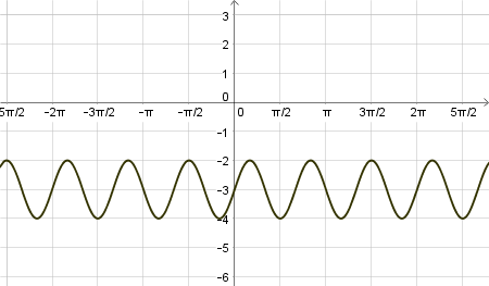 Graphing Cosine Functions Practice | Algebra Practice Problems | Study.com