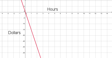 Writing a Basic Equation & Drawing a Graph for a Real-World Situation ...