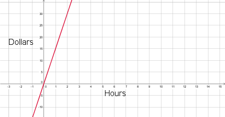 Writing a Basic Equation & Drawing a Graph for a Real-World Situation ...