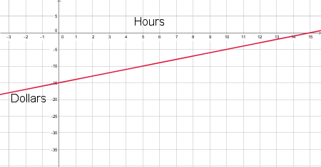 Writing a Basic Equation & Drawing a Graph for a Real-World Situation ...