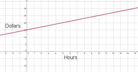 Writing a Basic Equation & Drawing a Graph for a Real-World Situation ...