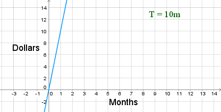Writing a Basic Equation & Drawing a Graph for a Real-World Situation ...