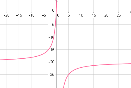 Graphing the Inverse of a Rational Function Given its Graph Practice ...