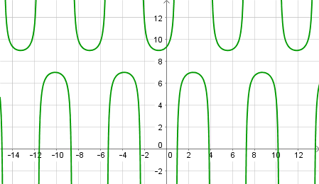 Sketching the Graph of a Cosecant Function Practice | Trigonometry ...