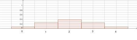 Creating a Binomial Distribution Practice | Statistics and Probability ...