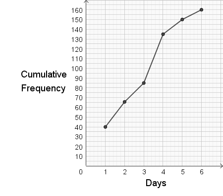 Creating a Cumulative Frequency Graph Practice | Statistics and ...