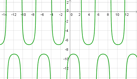 Sketching the Graph of a Cosecant Function Practice | Trigonometry ...