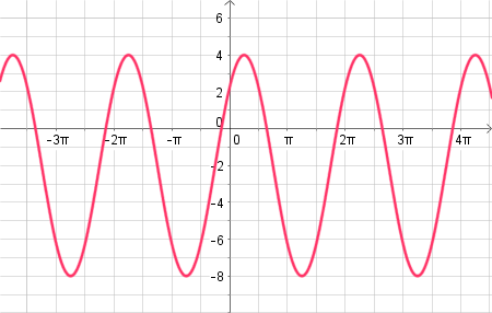 Graphing Cosine Functions Practice | Algebra Practice Problems | Study.com