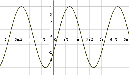 Graphing Sine Functions Practice | Algebra Practice Problems | Study.com