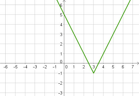 Transforming the Graph of an Absolute Value Function Practice ...