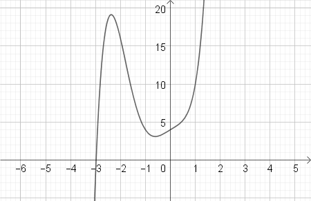 Graphing a Quintic Function Practice | Precalculus Practice Problems | Study.com