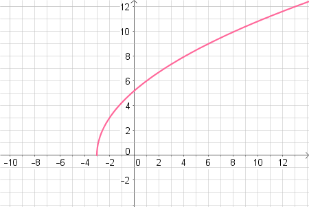 Transforming the Graph of a Square Root Function Practice ...