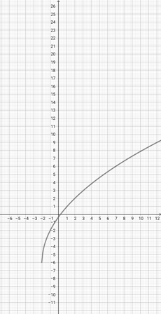 Matching a Square Root Function & its Graph Practice | Algebra Practice ...