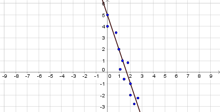 Approximating the Equation of a Line of Best Fit and Making Predictions ...