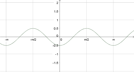 Interpreting Trigonometric Graphs in a Real-world Context Practice ...