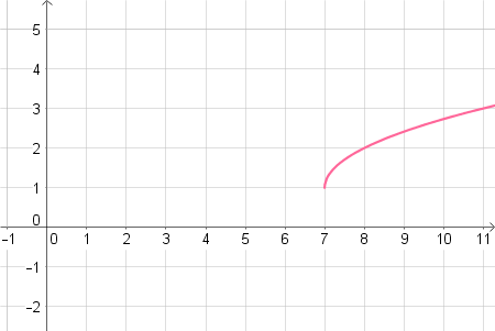 Transforming the Graph of a Square Root Function Practice ...