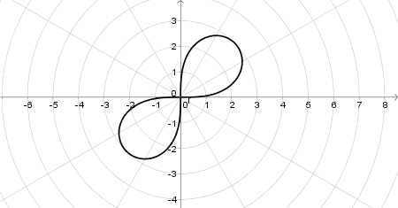 Graphing Lemniscate Polar Equations Practice | Trigonometry Practice ...