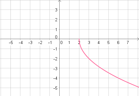 Transforming the Graph of a Square Root Function Practice ...