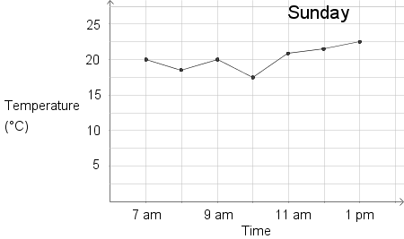 Comparing Time Series Plots Practice | Statistics and Probability ...