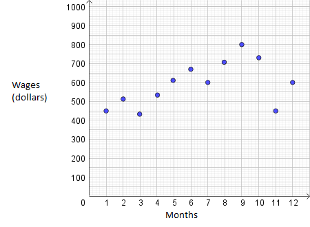 Determining Outliers in a Scatterplot Practice | Statistics and ...