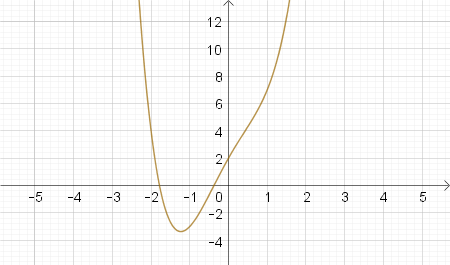 Graphing a Quartic Function Practice | Precalculus Practice Problems | Study.com
