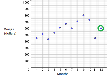 Determining Outliers in a Scatterplot Practice | Statistics and ...