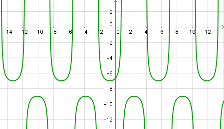 Sketching the Graph of a Cosecant Function Practice | Trigonometry ...