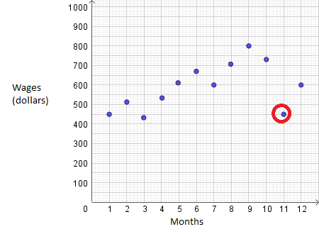 Determining Outliers in a Scatterplot Practice | Statistics and ...
