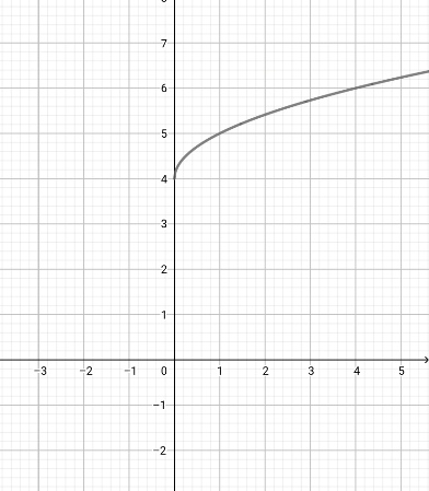 Graphing a Basic Square Root Function Practice | Algebra Practice ...