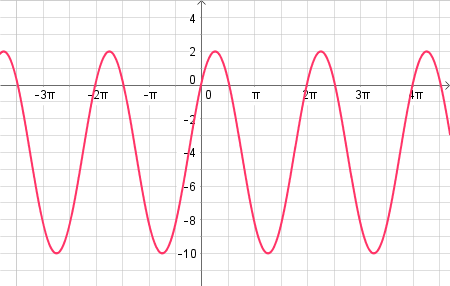Graphing Cosine Functions Practice | Algebra Practice Problems | Study.com