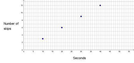 Filling in a Table and Plotting Points Given a Unit Rate Practice ...