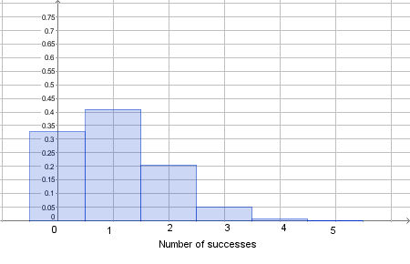 Interpreting a Binomial Distribution Practice | Statistics and ...