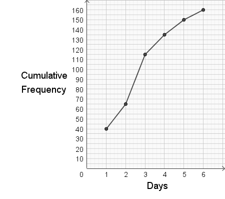 Creating a Cumulative Frequency Graph Practice | Statistics and ...