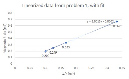 Determining the Current in a Wire from a Plot of the Magnetic Field as ...