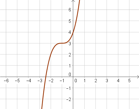Transforming the Graph of a Cubic Function Practice | Trigonometry ...