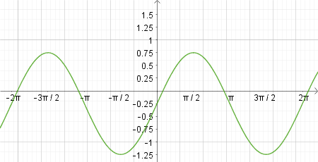 Graphing Axis of the Curve For a Vertically Transformed Sin(x) Function ...
