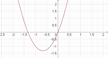 Graphing a Function in the Form f(x) = ax^2 +bx Practice | Precalculus Practice Problems | Study.com